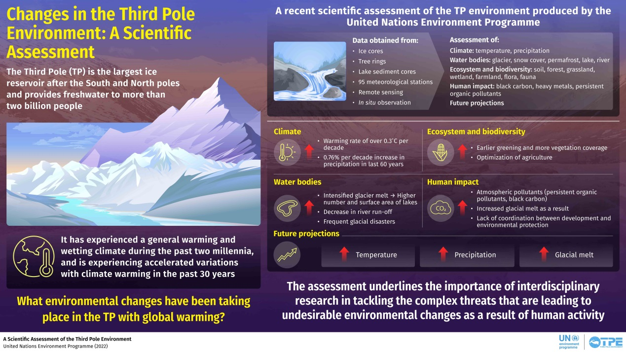 Assessing the Past, Present, and Future of the Third Pole Environment----