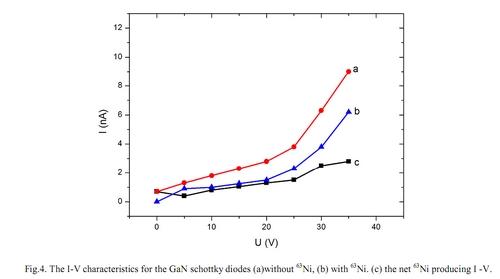 A New GaN-based PIN X-ray Detector, Alpha Particle Detector and GaN ...