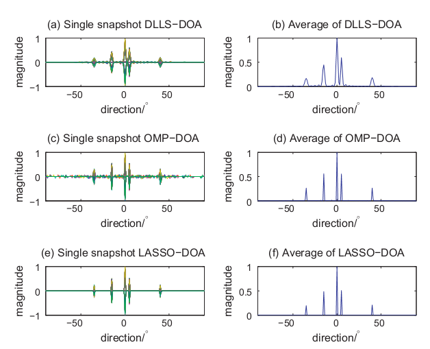 Single Snapshot DOA Estimation by Compressive Sampling----Chinese Academy of Sciences