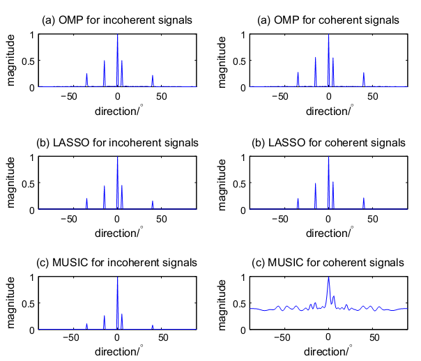 Single Snapshot DOA Estimation by Compressive Sampling----Chinese Academy of Sciences