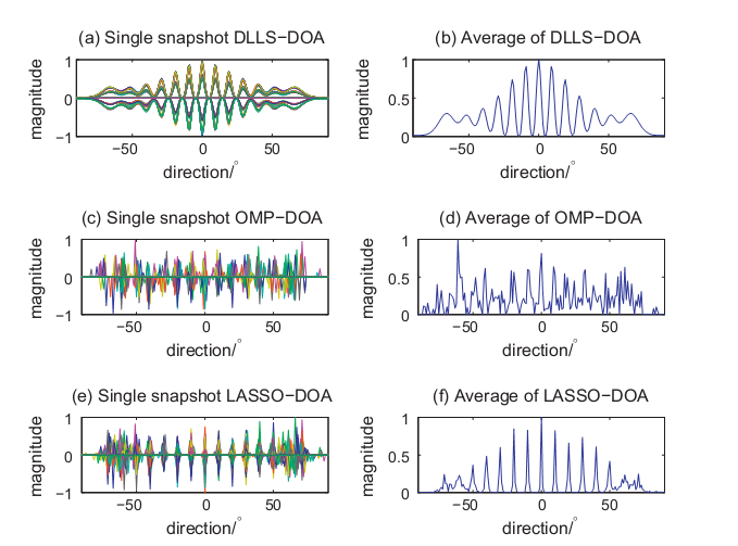 Single Snapshot DOA Estimation by Compressive Sampling----Chinese Academy of Sciences