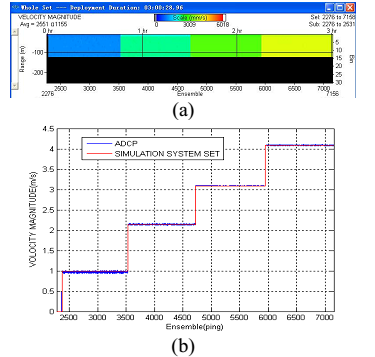 An Acoustic Simulation Approach Established for Testing ADCP----Chinese ...