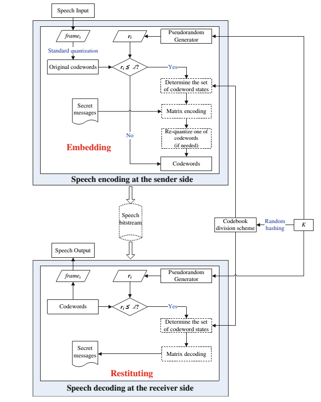 Improving Security of Quantization-index-modulation Steganography in Low Bit-rate Speech Streams ...