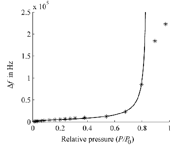 Obtaining Response Mechanism for Surface Acoustic Wave Gas Sensors Based on Surface-Adsorption ...