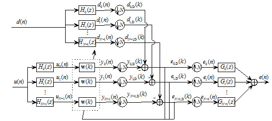Sequential Research of the Improved Multiband-structured Subband Adaptive Filter Algorithm Gains ...
