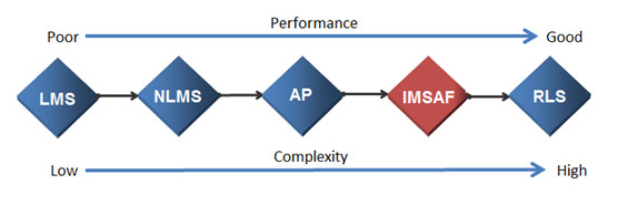 Sequential Research of the Improved Multiband-structured Subband Adaptive Filter Algorithm Gains ...