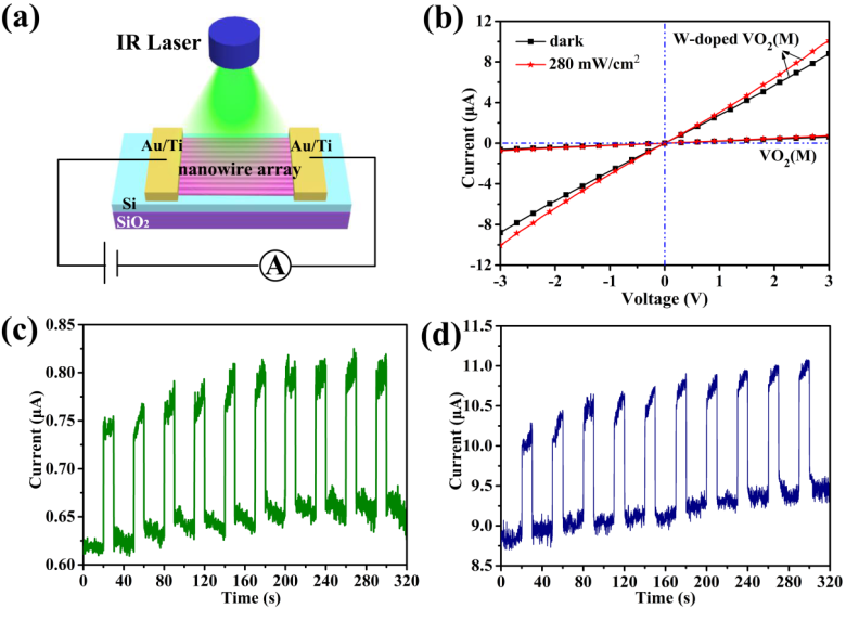 Element Doping Helps to Improve Photoelectric Properties of Vanadium ...