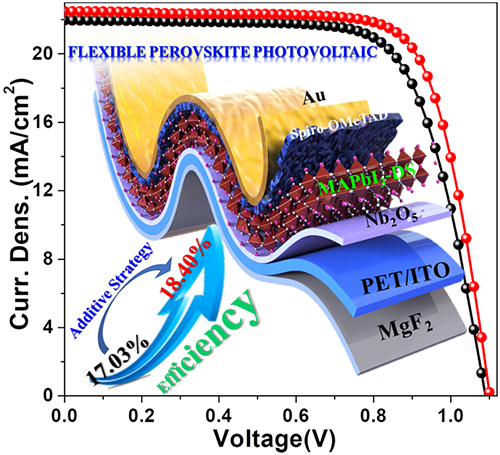 Scientists Improve Efficiency of Flexible Perovskite Solar Cells ...