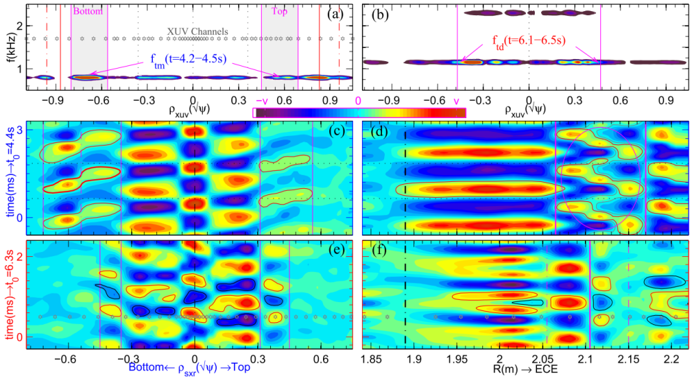 East Team Deepens Understanding of Plasma Instabilities in Fusion ...