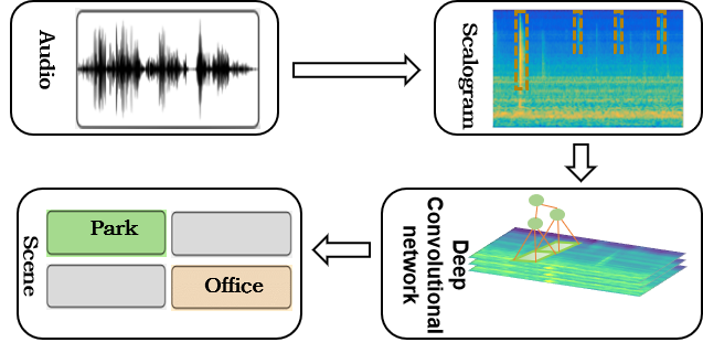 Recognize Acoustic Scene More Accurately with Scalogram and Deep Convolutional Neural Network ...