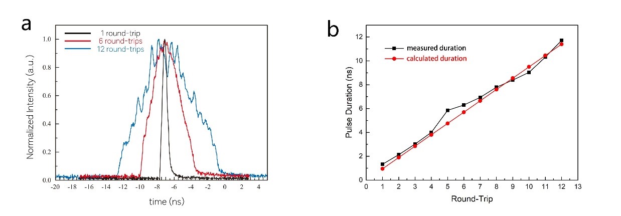 Multipass Stretcher Promotes Laser Amplification for Ultra-intense and ...