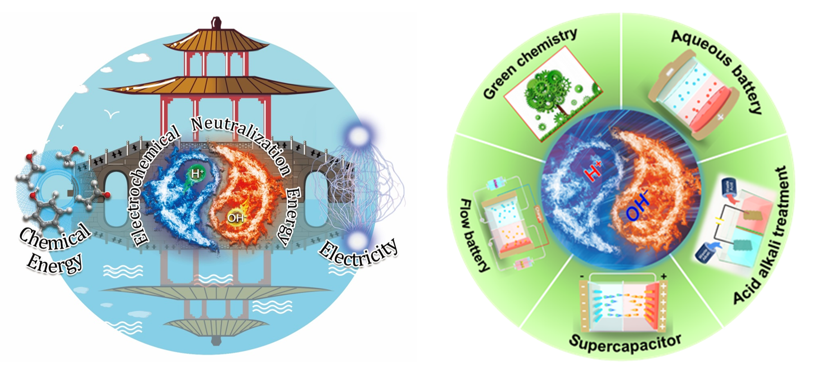 Electrochemical Neutralization Energy: Novel Strategy to Boost ...