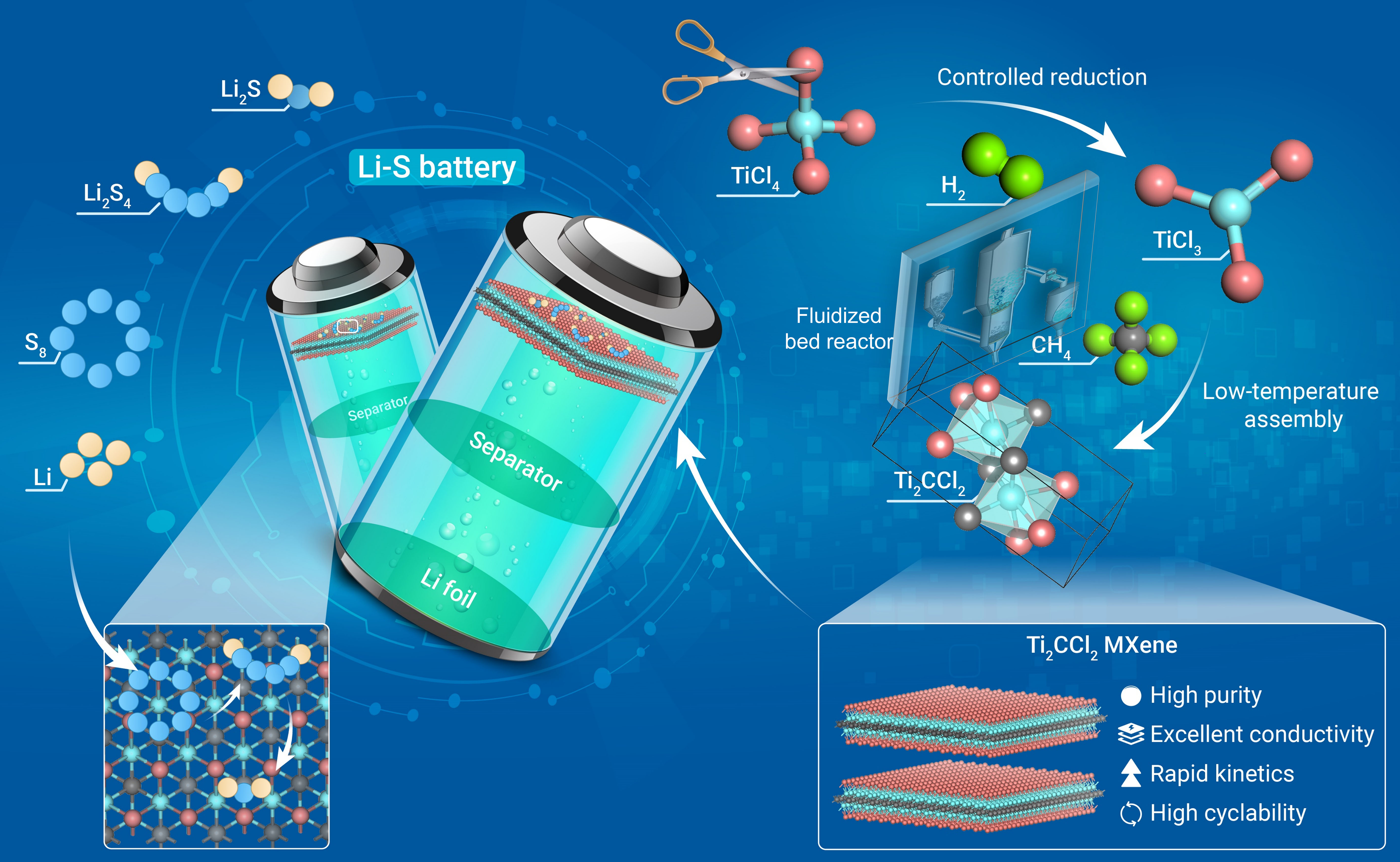 Novel Scalable Fluidized Bed Gas-phase Synthesis Technique Stimulates ...
