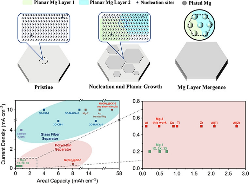 3D Magnesiophilic Substrate Enables Planar Electroplating/Stripping ...