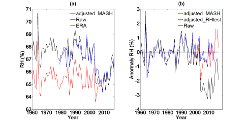 New Understanding of Climatic Change of Relative Humidity in China ...