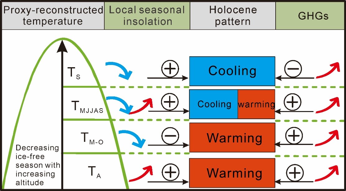 Researchers Reconstruct Holocene Temperature Changes on Tibetan Plateau ...