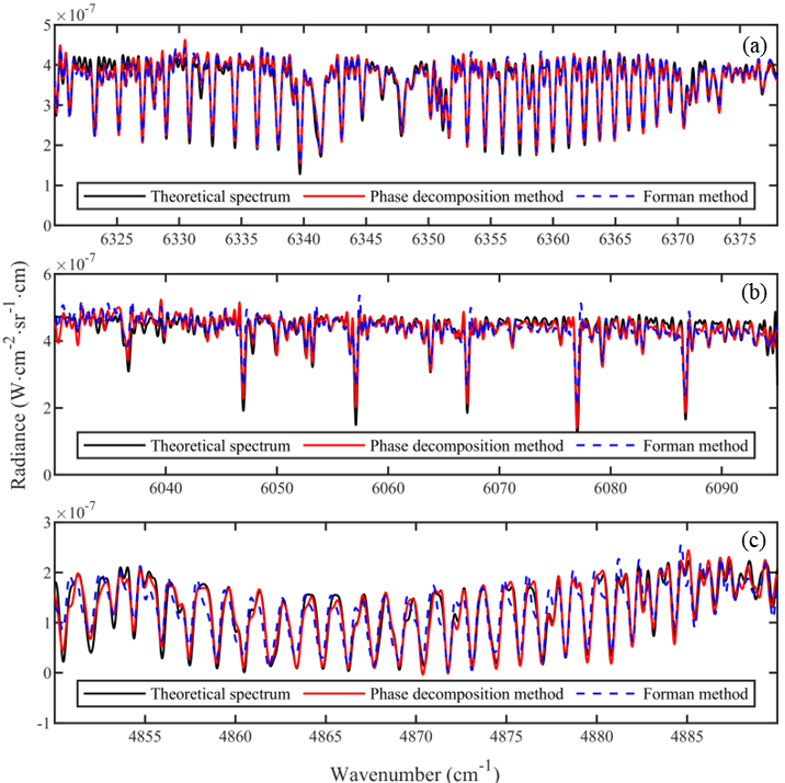 Novel Algorithm Proposed in Greenhouse Gases Spaceborne Detection ...