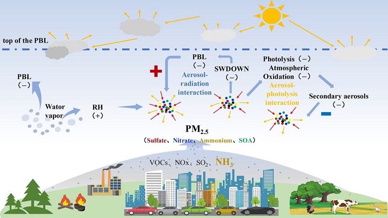 Absorptive Aerosols Found Key In Winter Haze Formation Mirage News