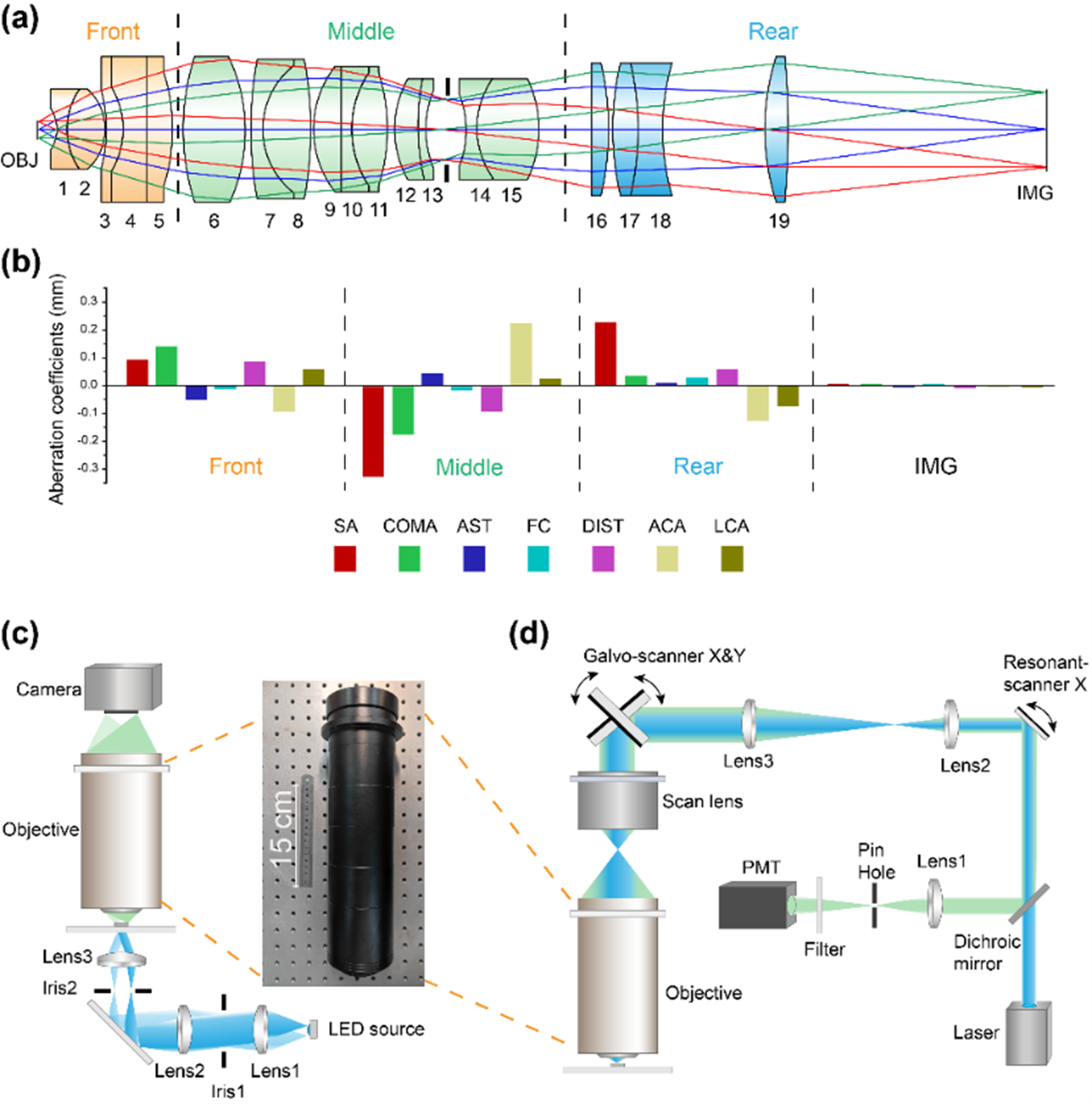 Researchers Develop Wide-field, High-resolution, and Broad-band ...