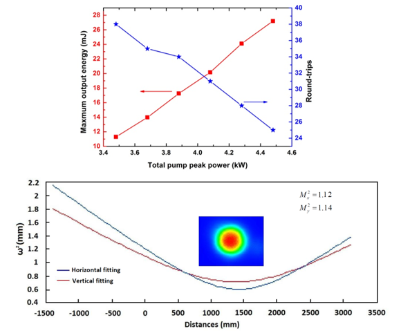 Scientists Develop A Passive-cooled, Innoslab-based Nd:glass ...