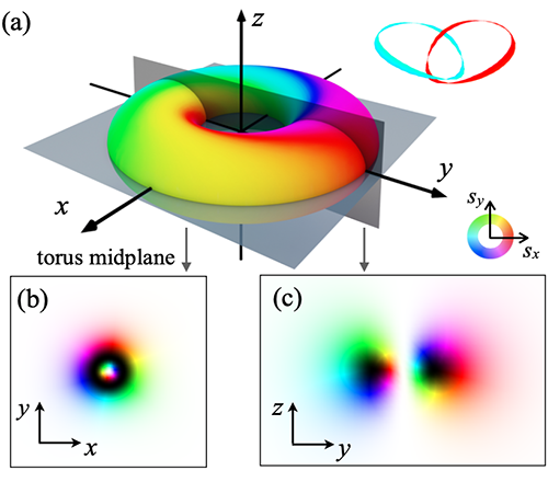 Research Sheds Light on 3D Dynamics of a Magnetic Hopfion Driven by ...