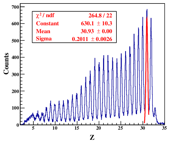 Researchers Firstly Identify Nuclear Fragments of 78 Kr Projectile ...