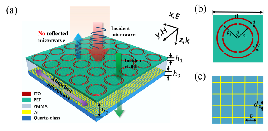 Researchers Propose High-performance Broadband Electromagnetic Interference Shielding Optical ...