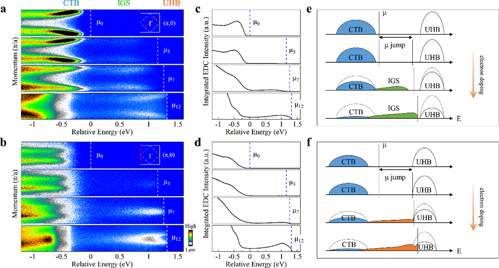 Researchers Visualize Electronic Evolution in Doping Mott Insulator----Chinese Academy of Sciences