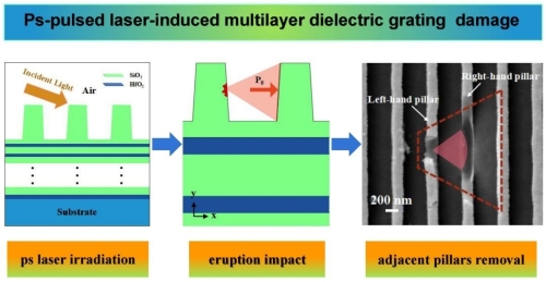 Researchers Analyze Dynamic Process of Multi-pillars Continuous Damage ...