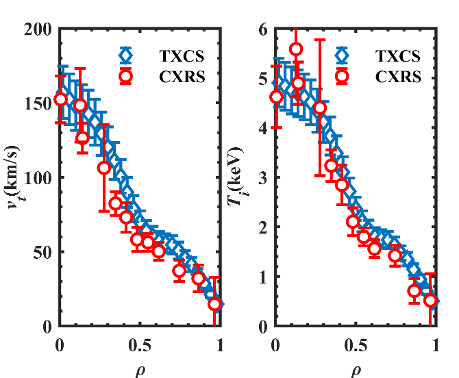Spectral Analysis and Measurement of X-ray Crystal Spectroscopy Improved for Future Fusion ...