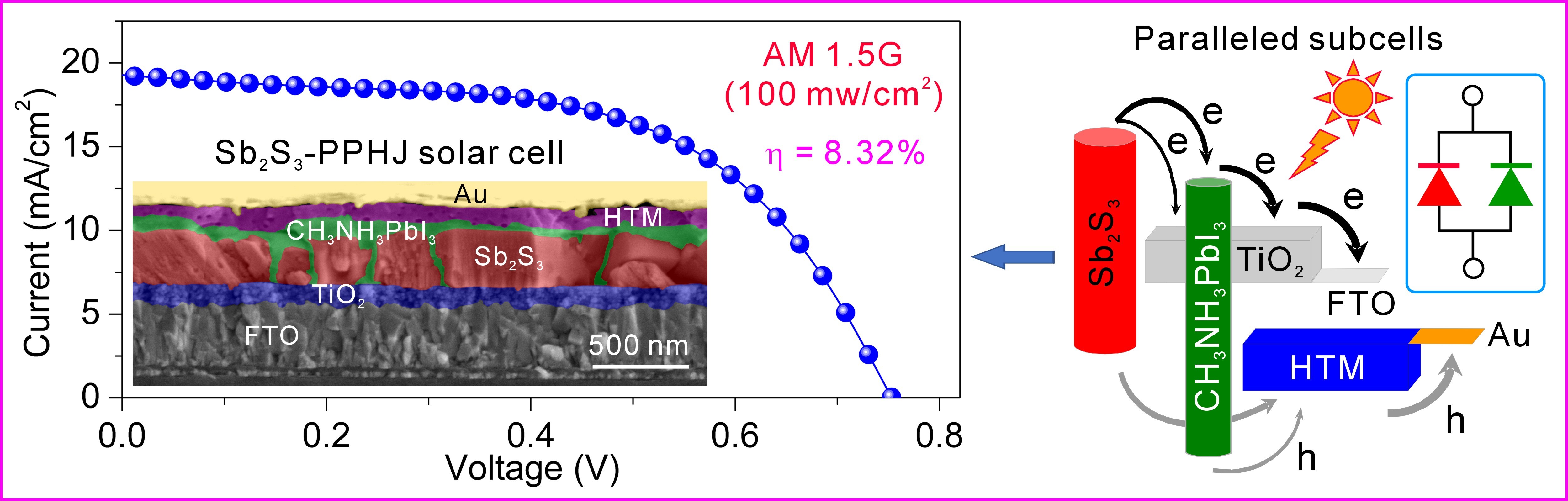 Scientists Propose Parallel Planar Heterojunction Strategy for ...