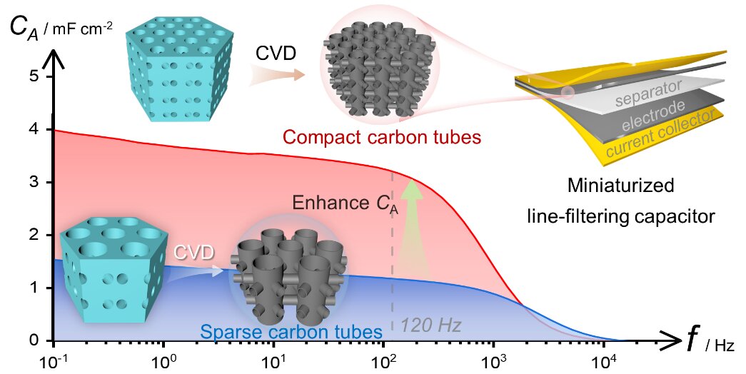 High Density Carbon Tube Nanoarray Design Miniaturize Filter Capacitors ...