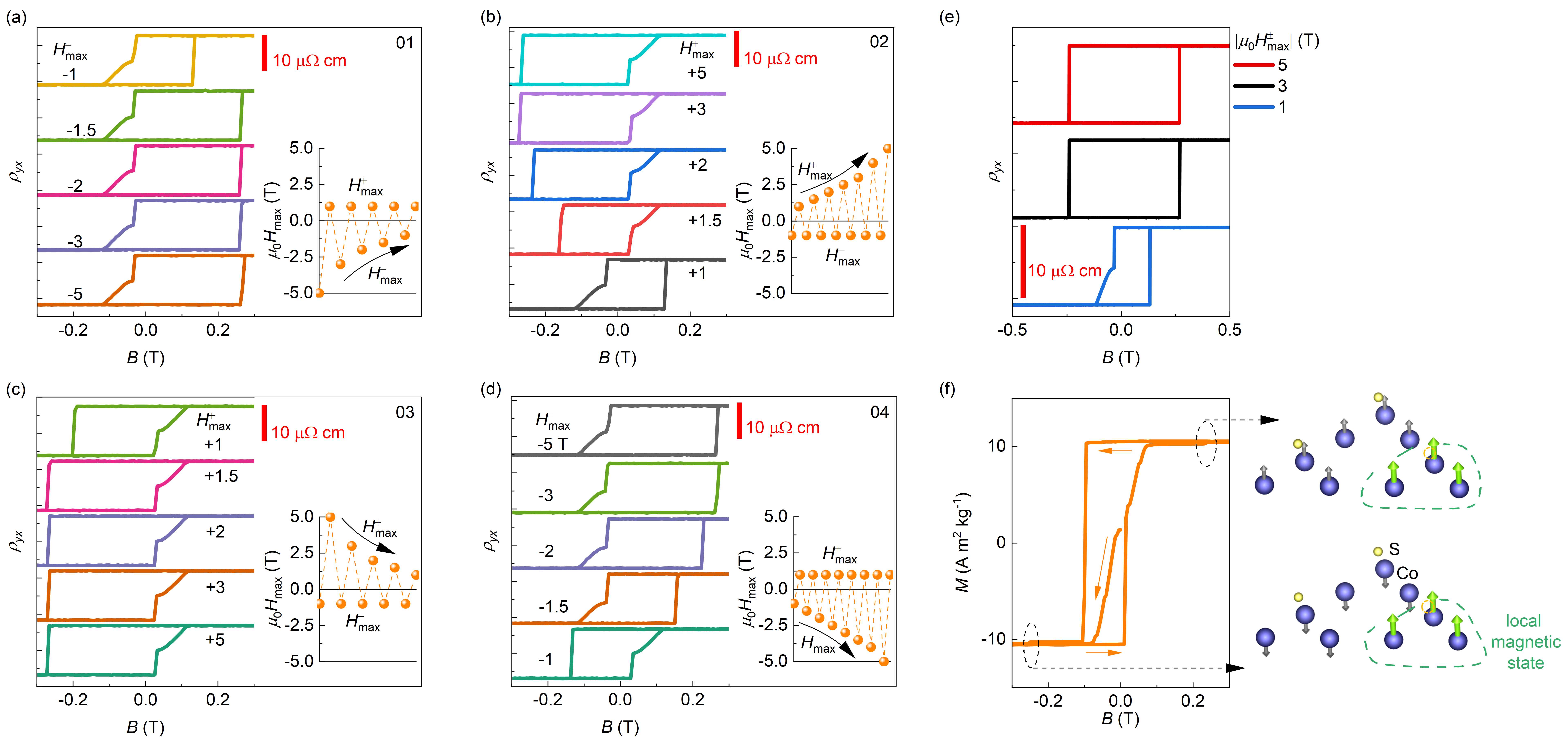 Researchers Realize Tunable Asymmetric Hysteresis Loop----Chinese ...