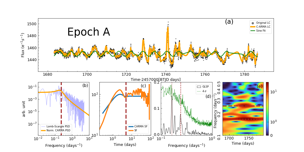 Advanced Time-series Analysis Unlock Blazar Secrets----Chinese Academy ...