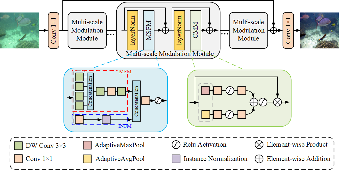 Multi-scale Feature Modulation Network Introduced to Advance Underwater ...